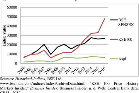 Figure 2 From Impact Of Macroeconomic Variables On Stock Market Performances Evidence From Sri
