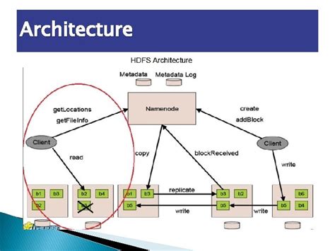The Hadoop Distributed File System Outline Introduction Architecture