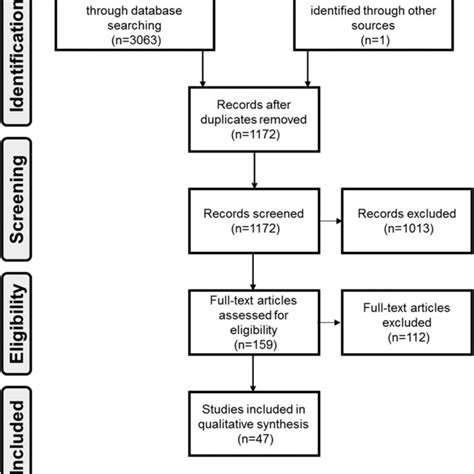 Flow Diagram Indicating Flow Of Information Used In The Systematic