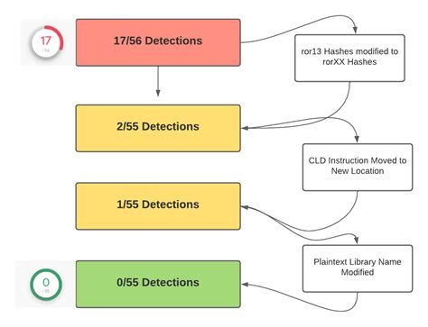 Hackers No Hashing Randomizing Api Hashes To Evade Cobalt Strike Shellcode Detection