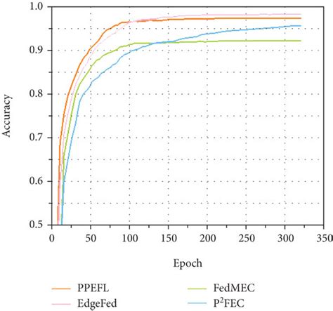Accuracy Comparison Experiment Of The Four Schemes In Mnist Download
