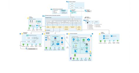 Azure Landing Zones Gestiona Tus Recursos En La Nube