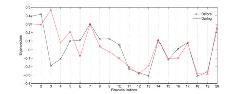 Comparison Of Eigenvectors Corresponding To Third Largest Eigenvalue