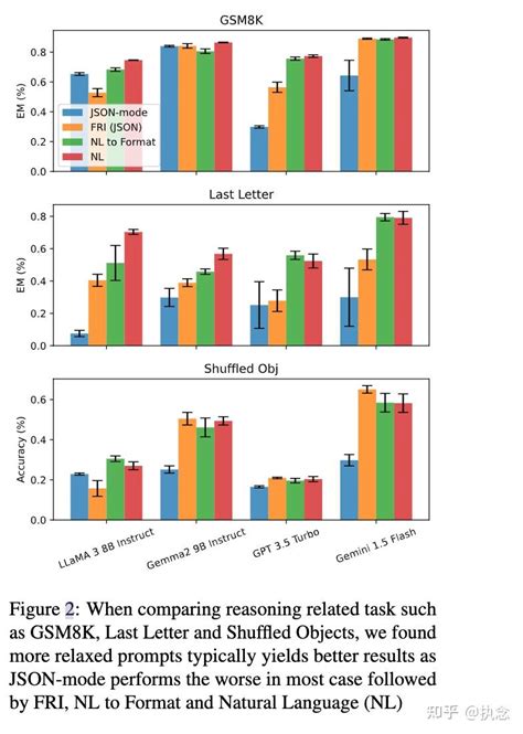 Llm输出格式对推理结果影响巨大 知乎