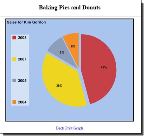 Techtip Making Pies And Donuts With Rpg Mc Press Online