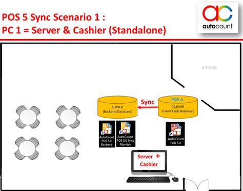 Pos3 Pos5 FNB POS A Vs POS B Vs POS Branch AutoCount Resource Center