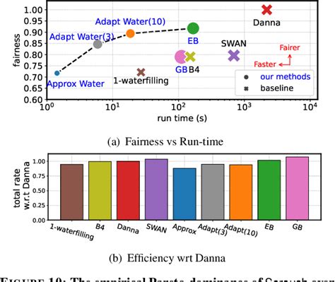 figure 10 from solving max min fair resource allocations quickly on large graphs semantic scholar