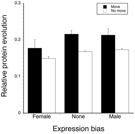 Rate Of Protein Evolution For Sex Biased Genes By Chromosome