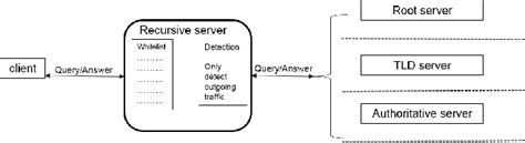 Figure 2 From An Efficient Malicious Domains Detection Deployment