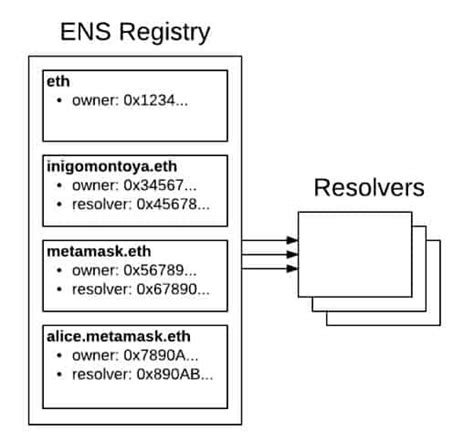 What Is Ens Ethereum Name Service Explained Updated 2025