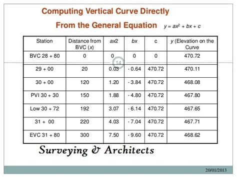 Vertical Curves Part And Part Surveying Architects