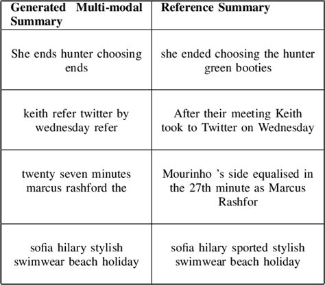 Table I From Abstractive Text Summarization Using Multimodal Information Semantic Scholar