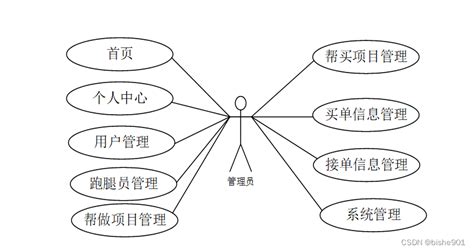 【附源码】计算机毕业设计ssm校园跑腿平台校园二手跑腿平台模型 Csdn博客