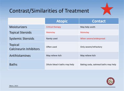 Dermatitis Week 4 Flashcards Quizlet