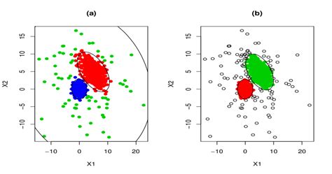 tclust results for a simulated data set k 3 α 0 and c 50 are
