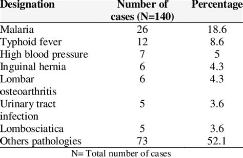 Most Common Pathologies More Than 5 Cases Download Scientific Diagram