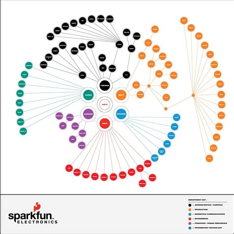10 Org Chart Styles We Admire And The One We Use At Buffer
