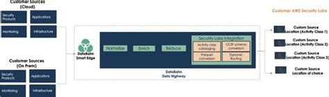 Databahn Ai On Linkedin Cybersecurity Datamanagement Generativeai Amazonsecuritylake…