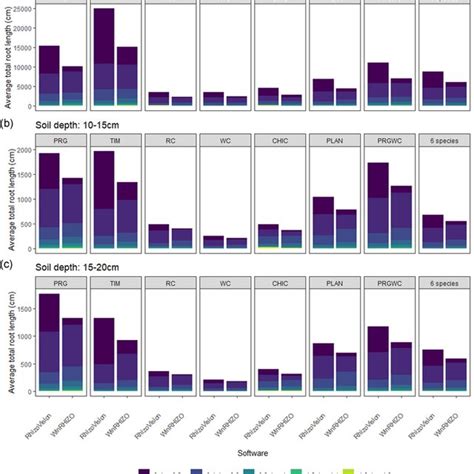 The Average Total Root Length Estimates L By Winrhizo And Rhizovision Download Scientific The Average Total Root Length Estimates L By Winrhizo And Rhizovision Download Scientific