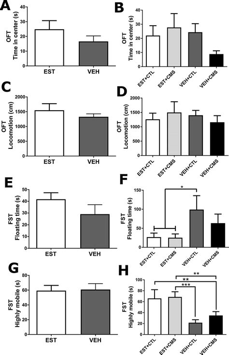 Behavioral Analysis A Time Spent In The Center In The Open Field Test