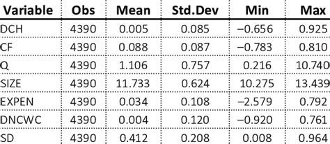 descriptive statistics source authors calculations from stata 14 0