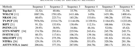 table vi from non convex tensor low rank approximation for infrared