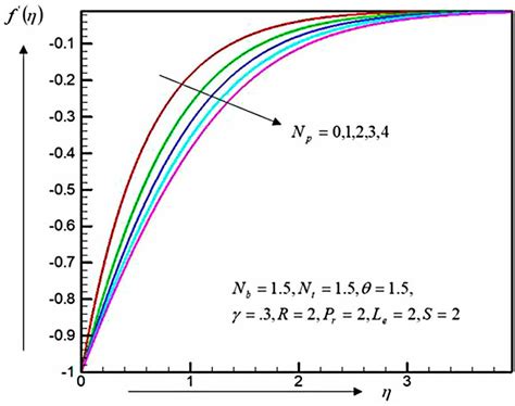 Velocity Profiles With Non Newtonian Parameter N P Download