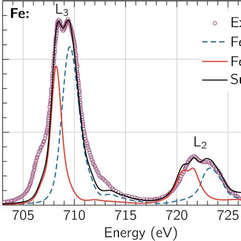The X Ray Absorption Spectra [10] Open Circles At Fe L2 3 Edges As