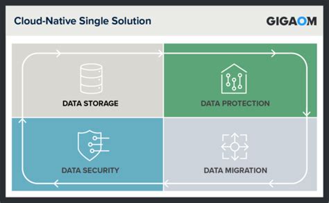Gigaom Radar For Kubernetes Data Protection Gigaom