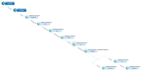 linux detection engineering with auditd — elastic security labs
