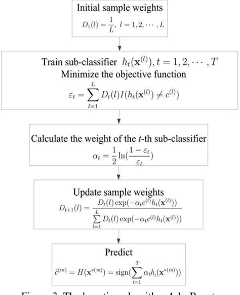 Figure 1 From Facial Feature Crop Detection Based On Haar Feature And Adaboost Training