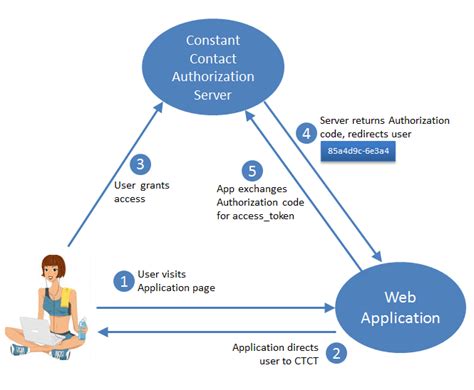 What Is Oauth 20 Qodexai
