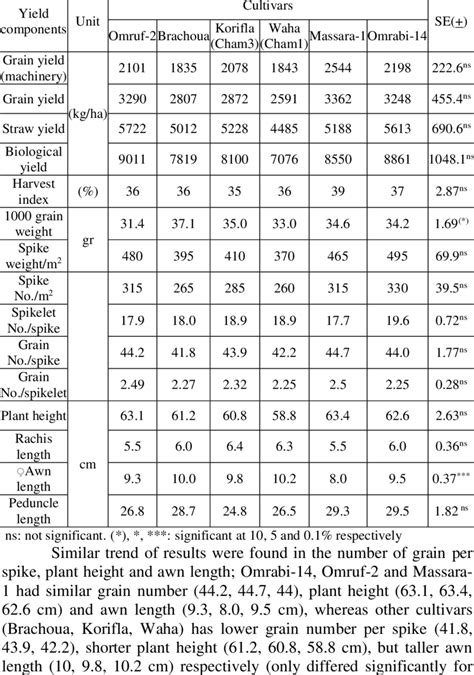 Yield Components And Some Morphological Traits At The Physiological Download Table