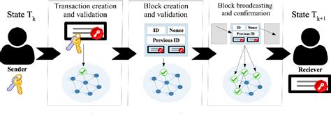 figure 1 from a decentralized architecture for trusted dataset sharing using smart contracts and
