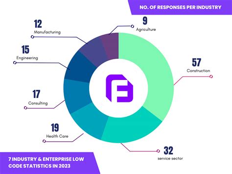 7 Essential Industry Low Code Statistics & Trends in 2023 - forms2