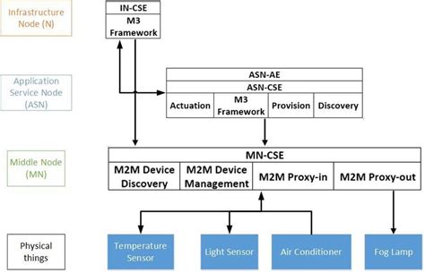 onem2m architecture datta et al 2015 download scientific diagram