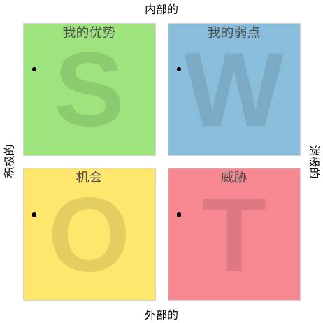 强弱危机分析方阵模板 SWOT 分析 Template