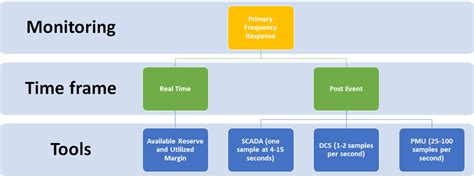 Evaluation Of Primary Frequency Response Pfr Of Generating Plants