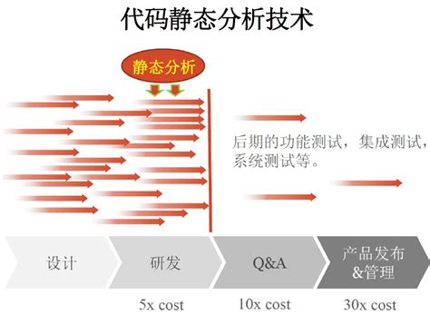 Java 静态分析静态代码分析与代码质量安全 Csdn博客 Java 静态分析静态代码分析与代码质量安全 Csdn博客