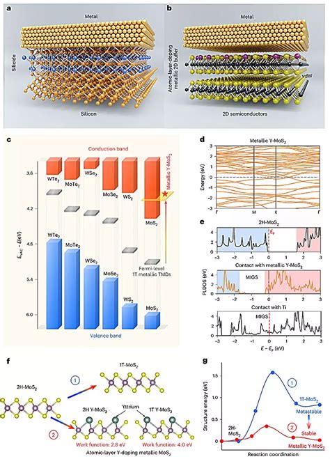 The Impact Of Yttrium Doping Strategy On 2d Semiconductor Performance