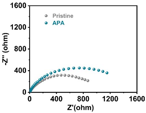 Fig S10 Nyquist Plots Of Zn Zn Symmetric Cells With Pristine