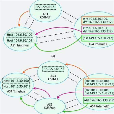 A Concept Illustration Of Source Address Based Multipath Routing Download Scientific Diagram