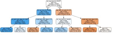 How Does Decision Tree Algorithm Work By Arpita Ghosh Predict Medium