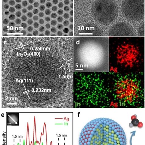 Morphology And Structure Characterizations Of The Coreshell Download Scientific Diagram