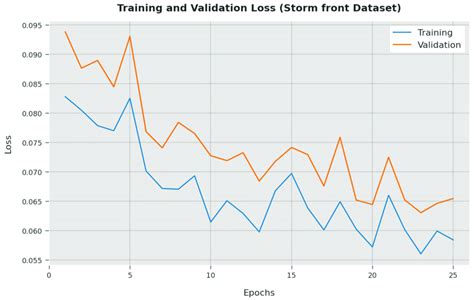 Tl And Vl Analysis Of Esgonlp Hsc Algorithm Under Storm Front Dataset