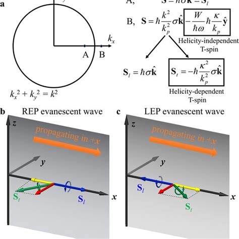 Spin Decomposition Of An Elliptically Polarized Plane Wave A K Space Download Scientific