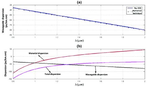 a Waveguide dispersion versus wavelength λ for the TE mode b Download Scientific