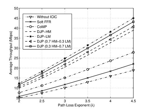 13 Average Throughput For Different Path Loss Exponents Download