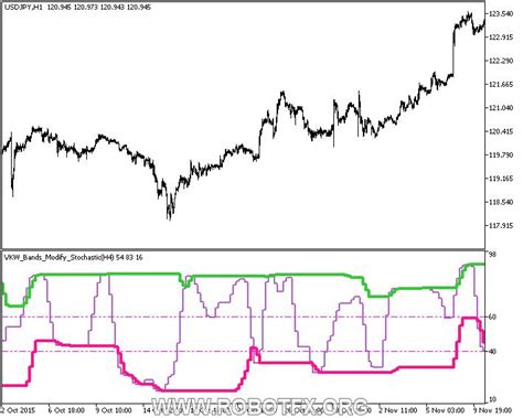 andy cruise on linkedin vkw bands modify stochastic htf indicator