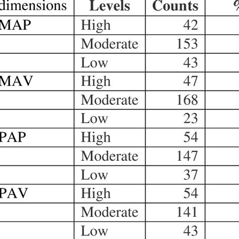 Dimension Category Of Goal Achievement Download Scientific Diagram